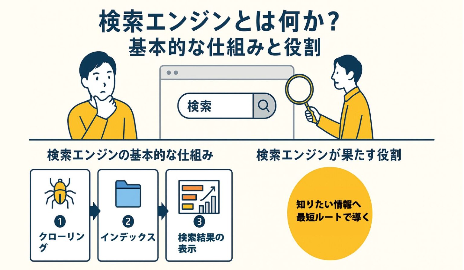 Google Yahoo! 検索エンジンの種類と特徴を徹底解説！ ｜ 名古屋のホームページ制作 WEB制作会社｜株式会社ZoDDo
